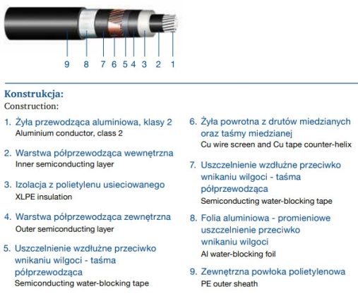 Lokalizacja i naprawa uszkodzenia powłoki kabla średniego napięcia